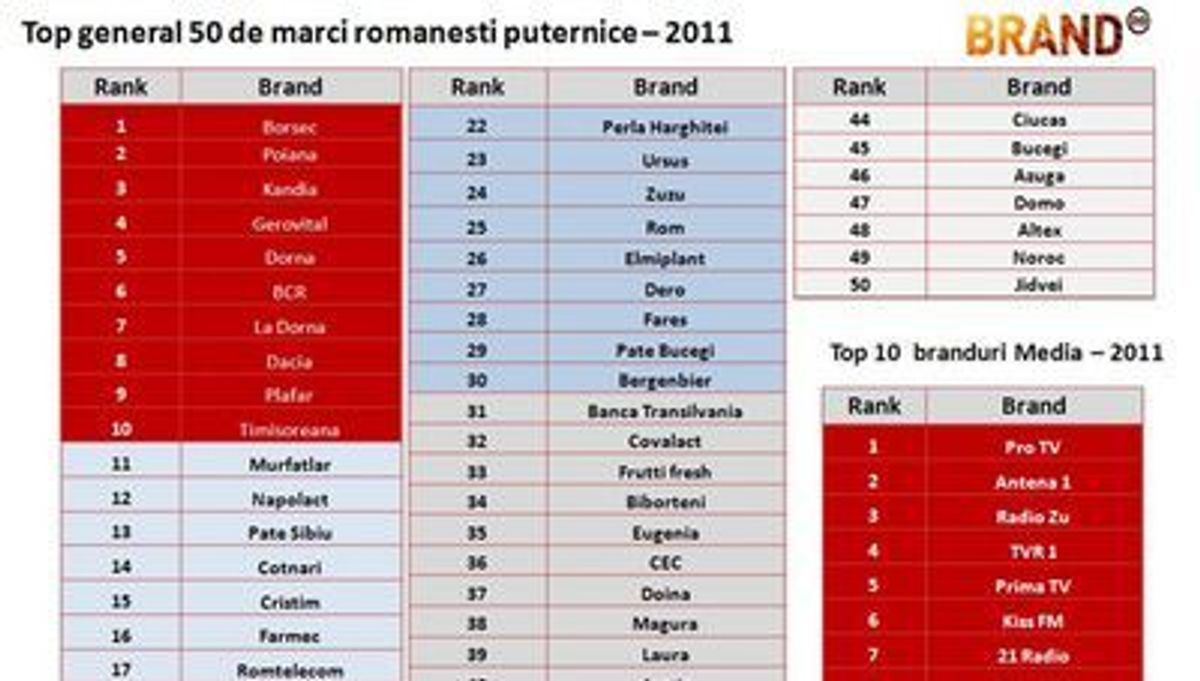 Top 50 cele mai puternice branduri romanesti! | PRO TV